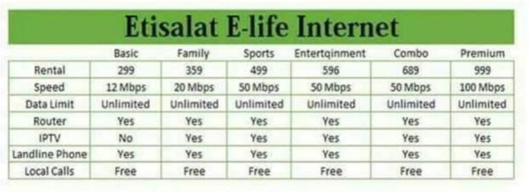 Etisalat eLife Internet Packages and Wifi Plans for Home - Dubai Sims